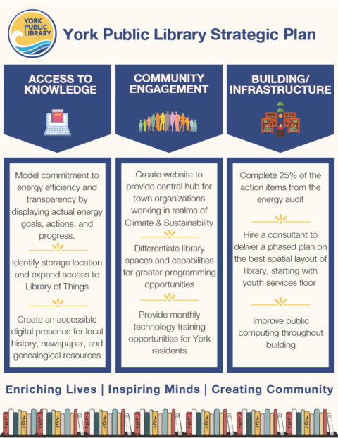 Strategic Plan | York Public Library